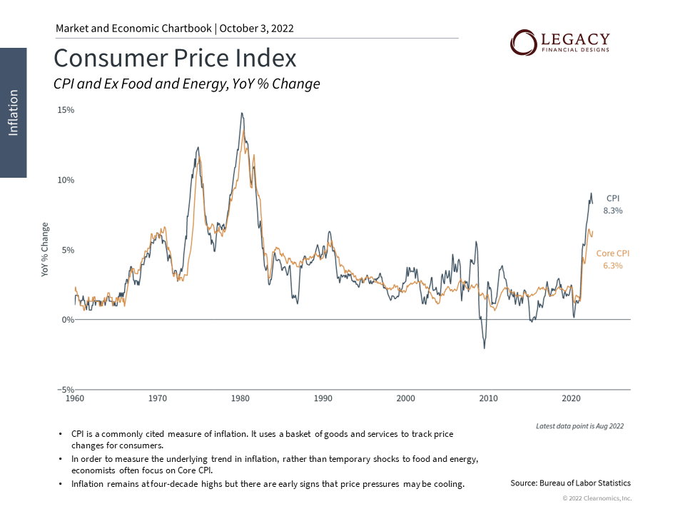 Monday Markets - 7 Insights for Inflationary Markets in Q4 and Beyond